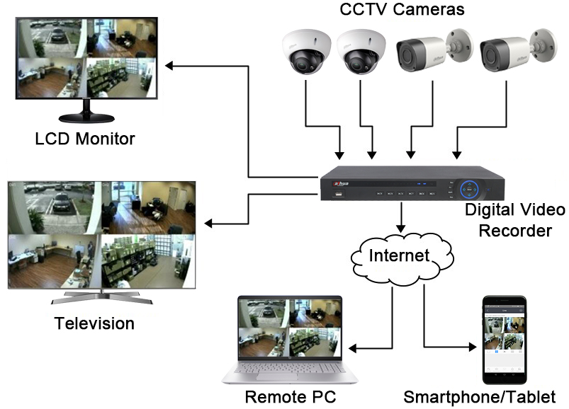 Functions Of A Cctv Camera